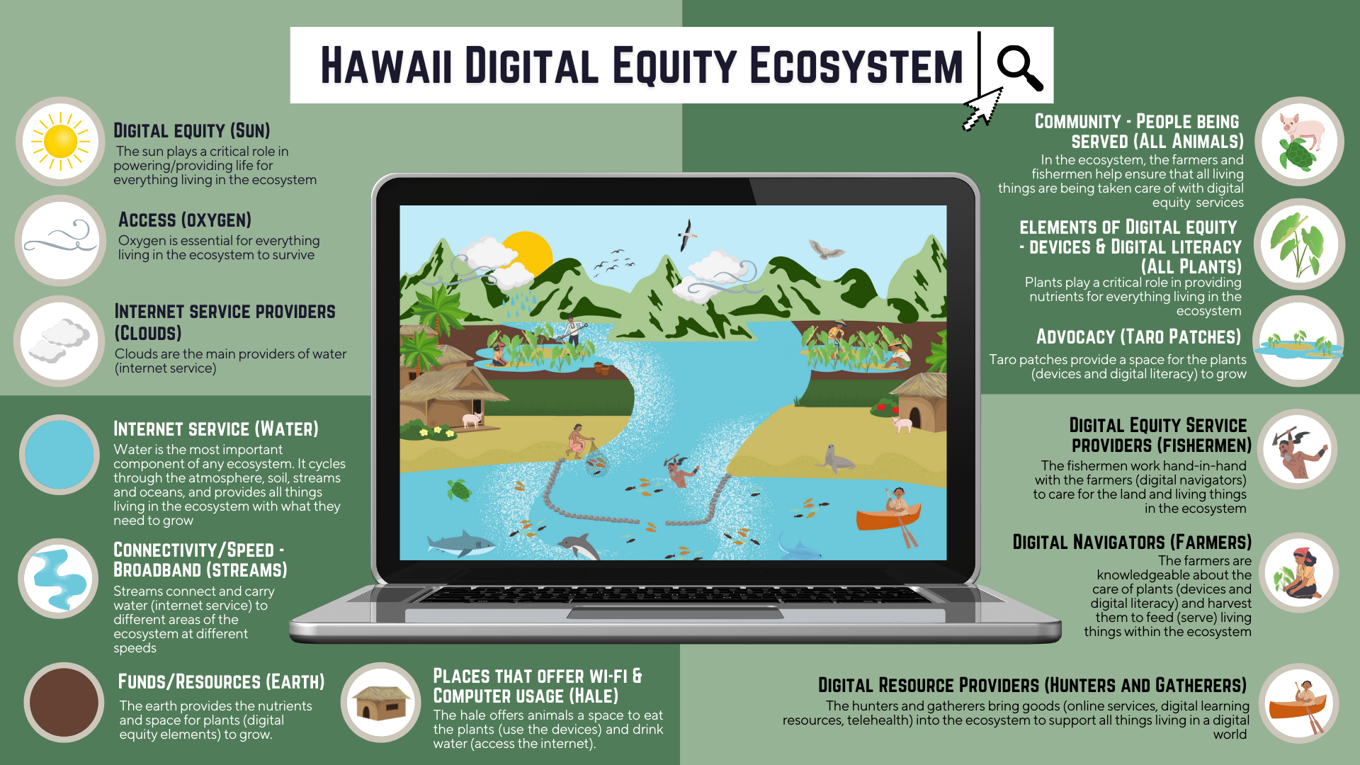 DAGS – Hawaiʻi Broadband Office | Digital Equity Ecosystem Map